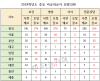 【2024 중등 임용고시】 중등 임용고시 일정 2024 선발인원 모집인원 합격자 발표 17개 시도별 중등 임용 티오·선발